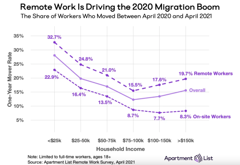 The Great Migration: Remote work has people moving again - NAI DESCO ...